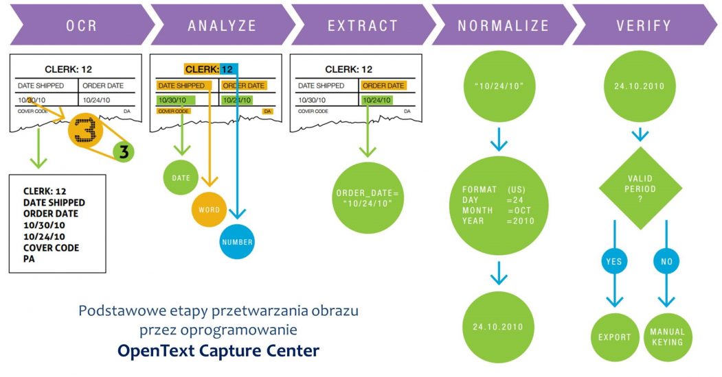 Zaawansowane techniki zarządzaniem dokumentami